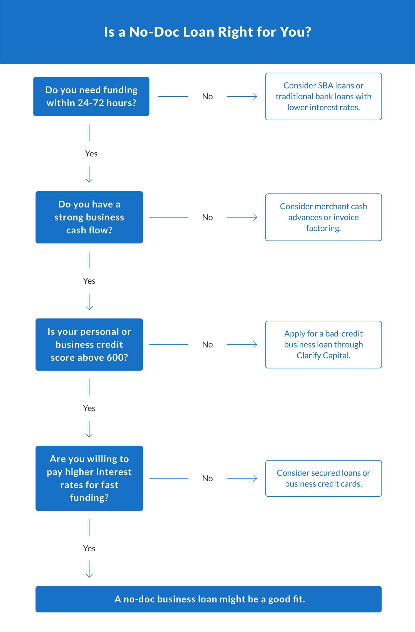 How To Get a Business Loan With Little or No Paperwork
