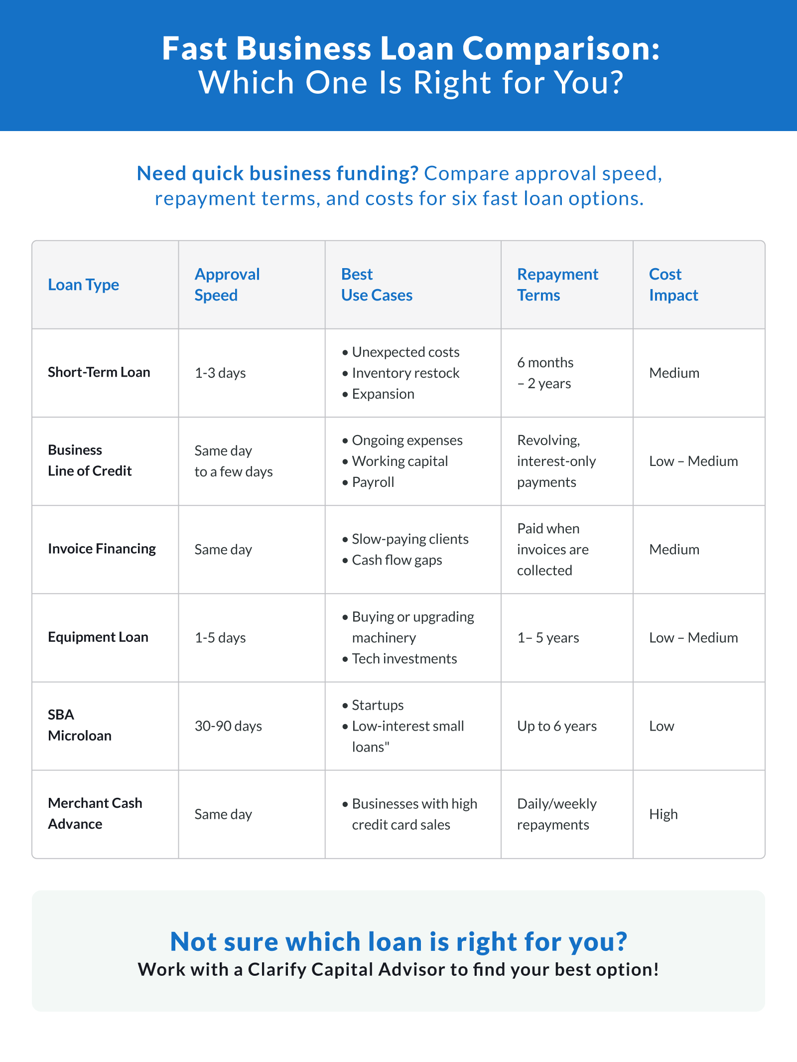 How To Get a Fast Business Loan